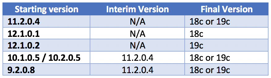 Upgrading To 18c / 19c / 20c: What Are My Options?
