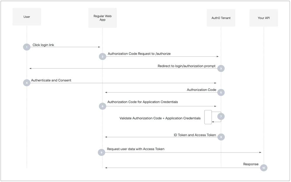 OAuth2 Authentication: Best Practices and Implementation