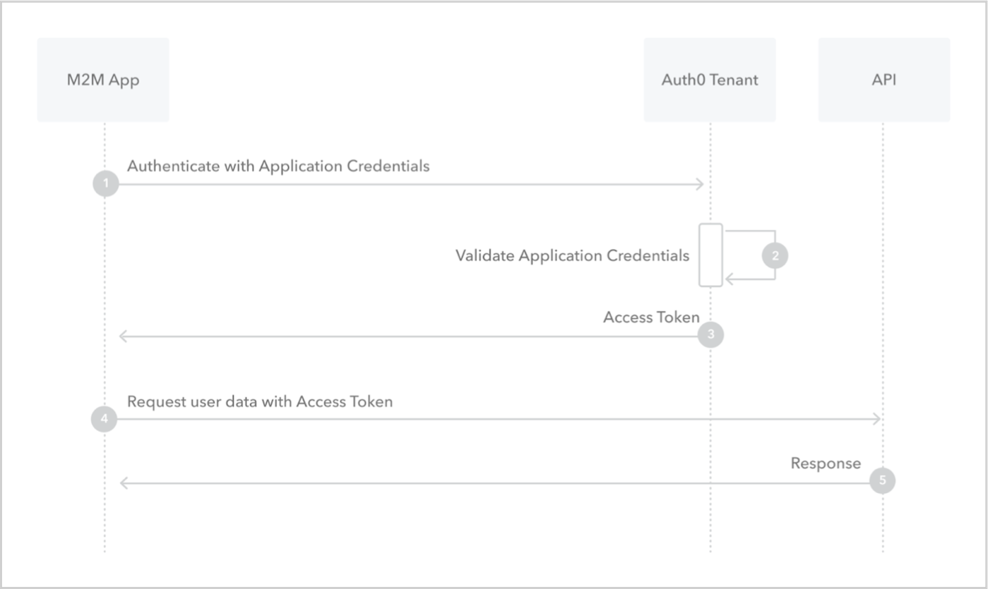 OAuth2 Authentication: Best Practices and Implementation